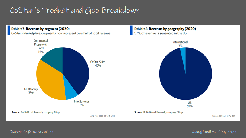 AGB 2021.21 - CoStar Group (CSGP) - by YoungHamilton