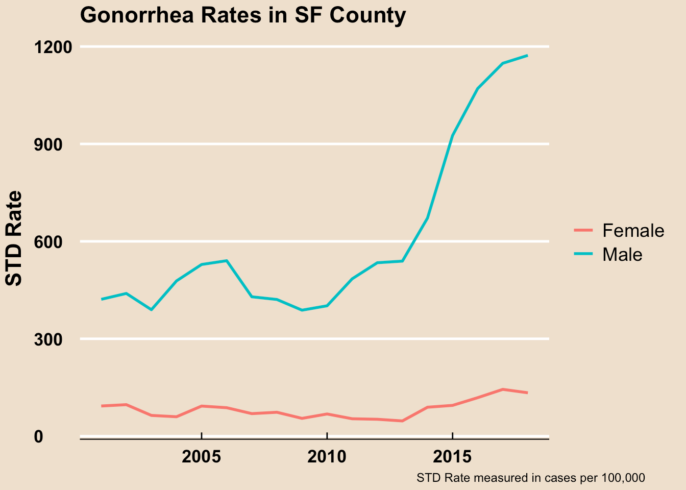 Which California County Has the Highest STD Rates? (It’s SF)