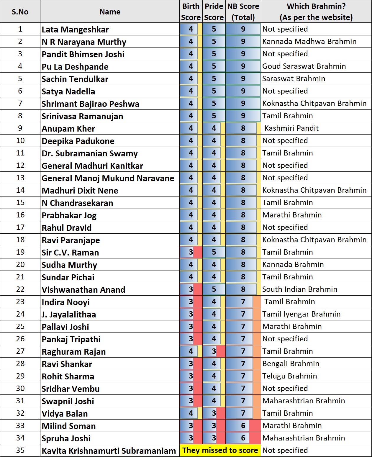 Notable Brahmin score - by Noum ಚಾಮ್ಸ್ಕೀ 🥖