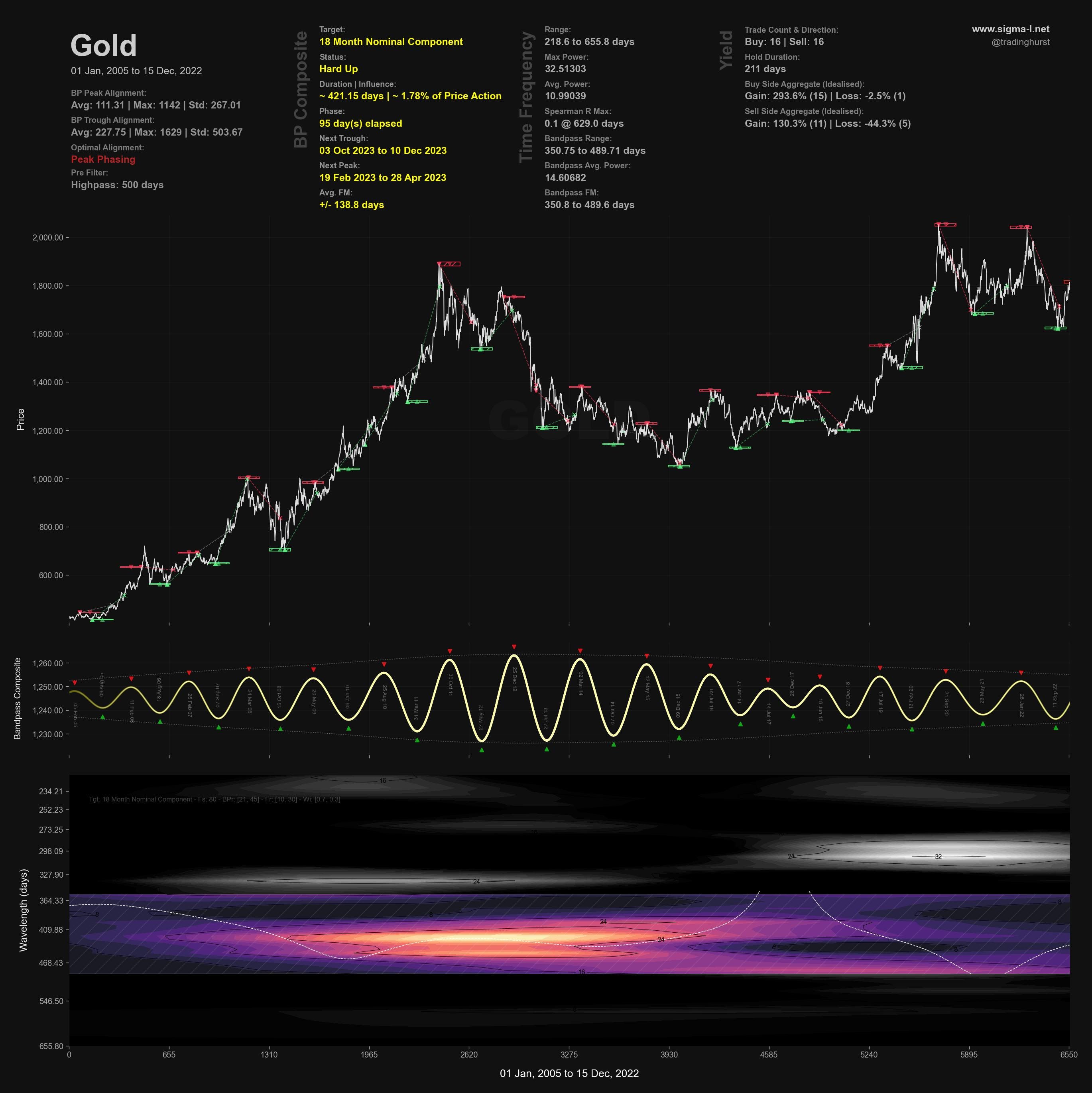 Gold: Hurst Cycles - 15th December 2022 - by David F
