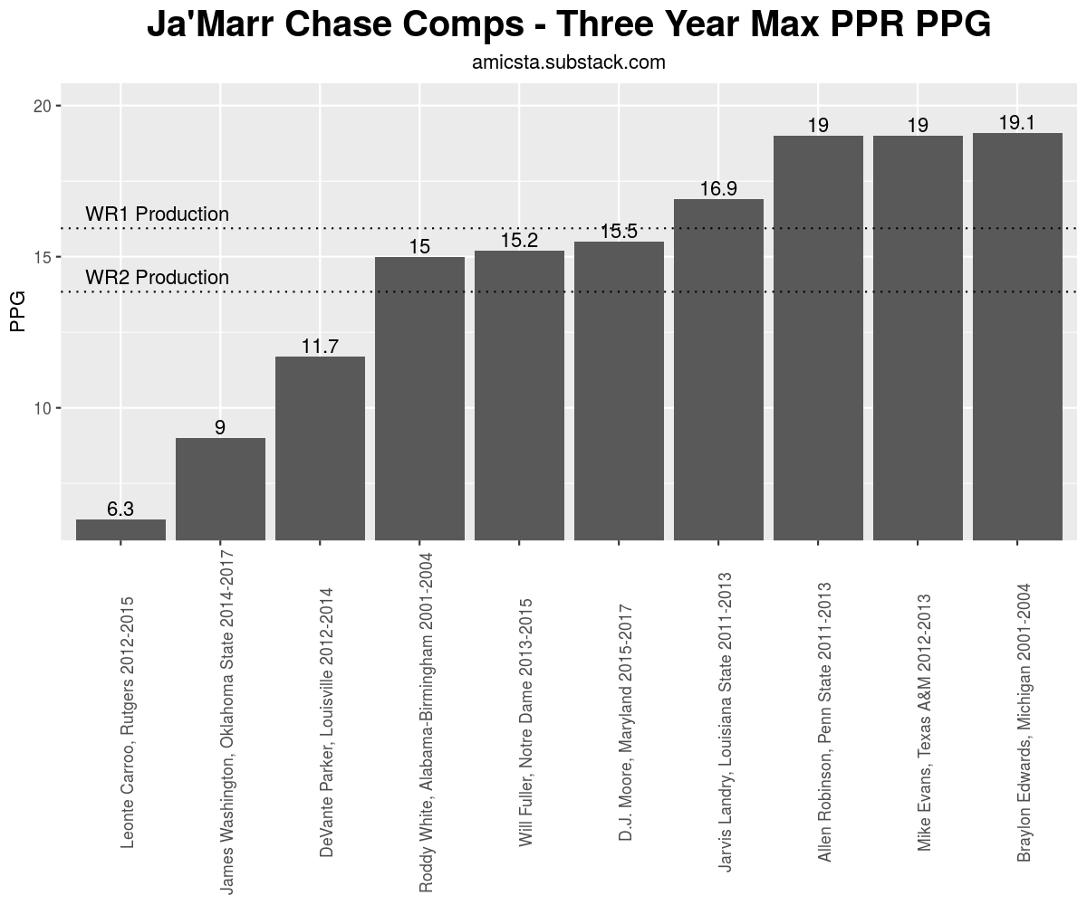 Early Impressions of Top 2021 WRs - by Anthony Amico