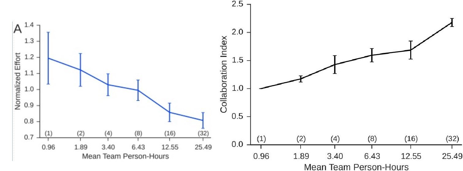 The problem of management in two graphs - by Ethan Mollick