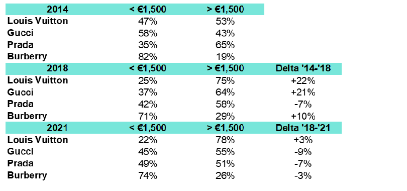 LVMH and The Luxury Strategy - Punch Card Investor