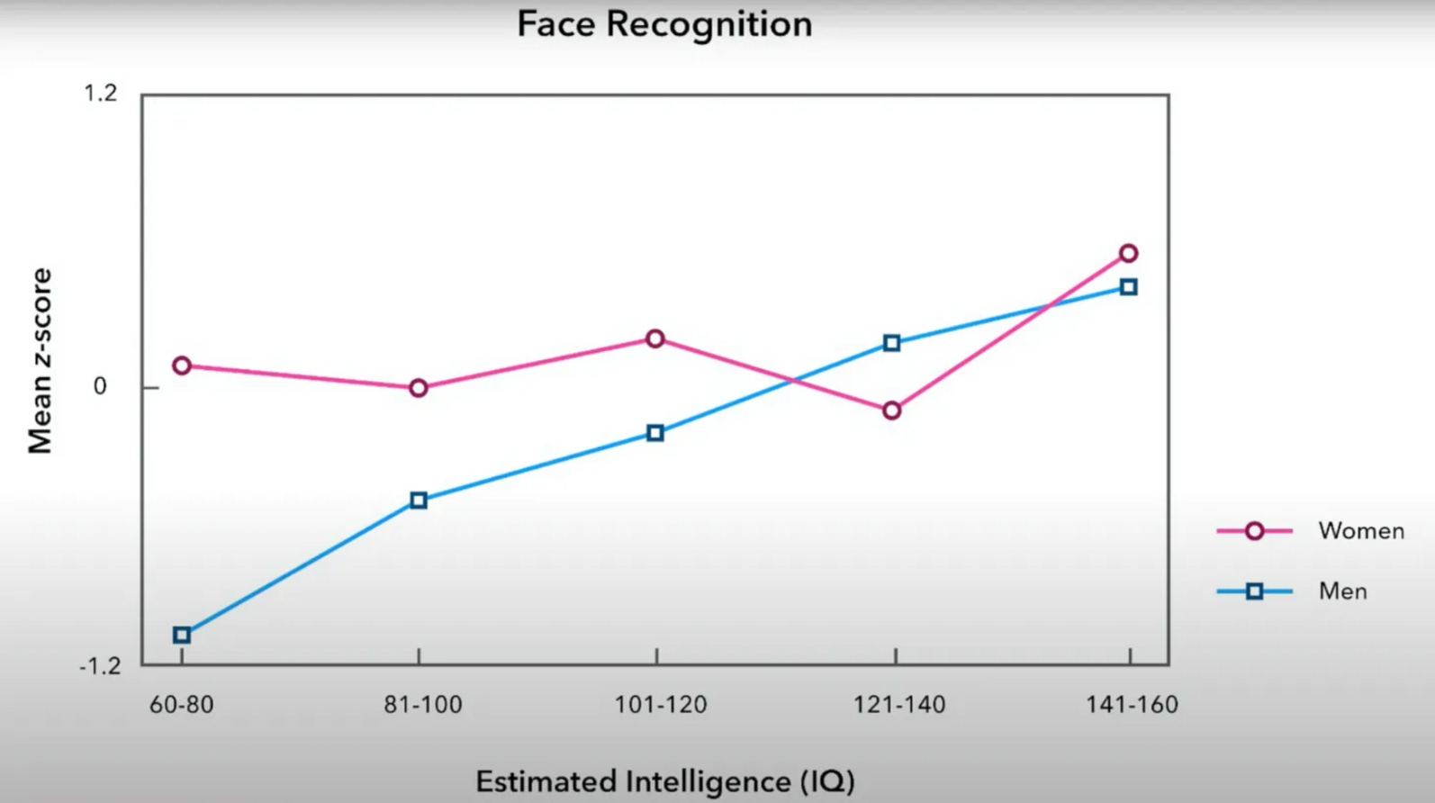 Why do low IQ women dominate high IQ men on certain memory tasks?