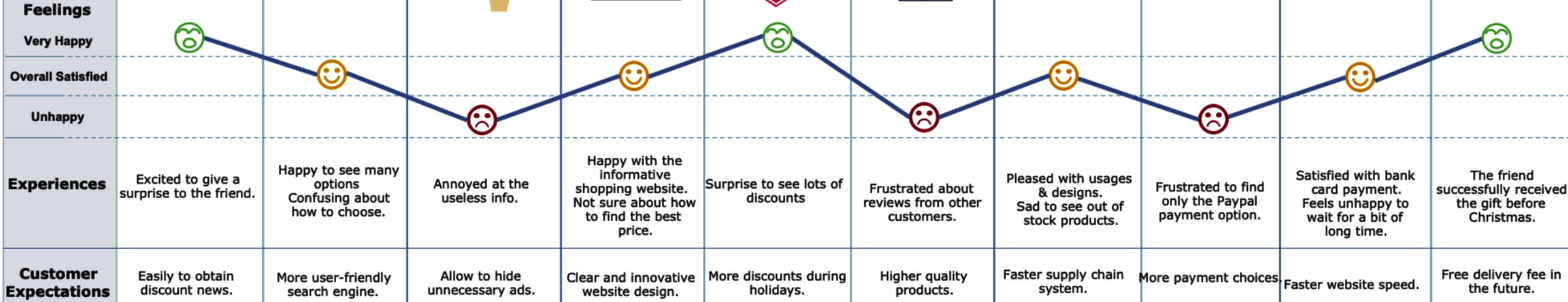 Week 13 - User Journey Map