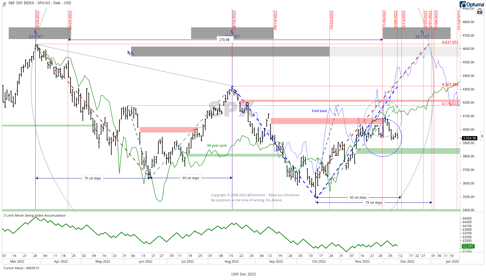 Gann Master Cycle - Dec 9 2022 - @Fiorente2’s Newsletter
