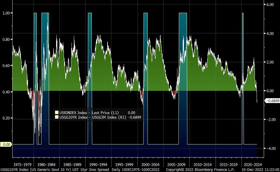 Yield Curve Inversions and Signals of Recessions
