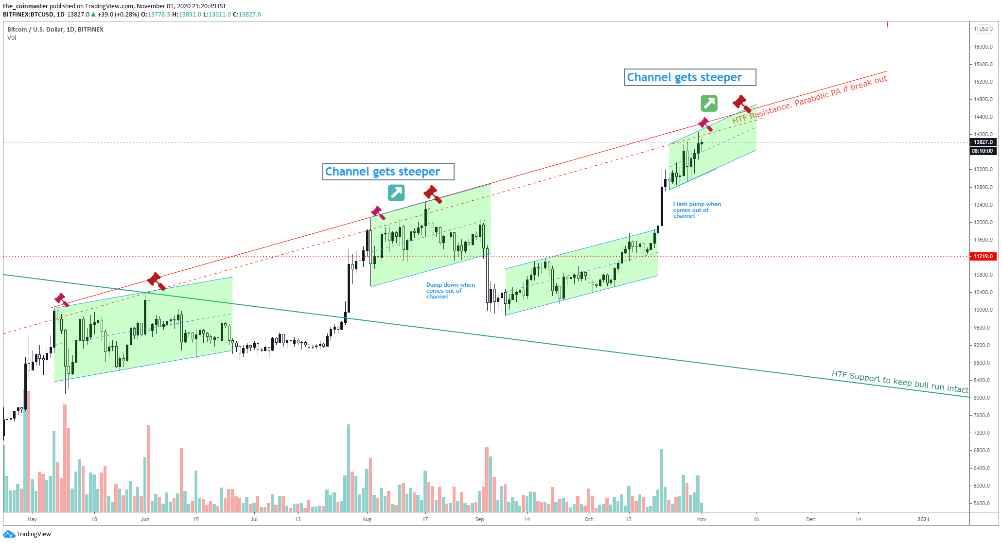 Bitcoin: Will BTC go parabolic from here?