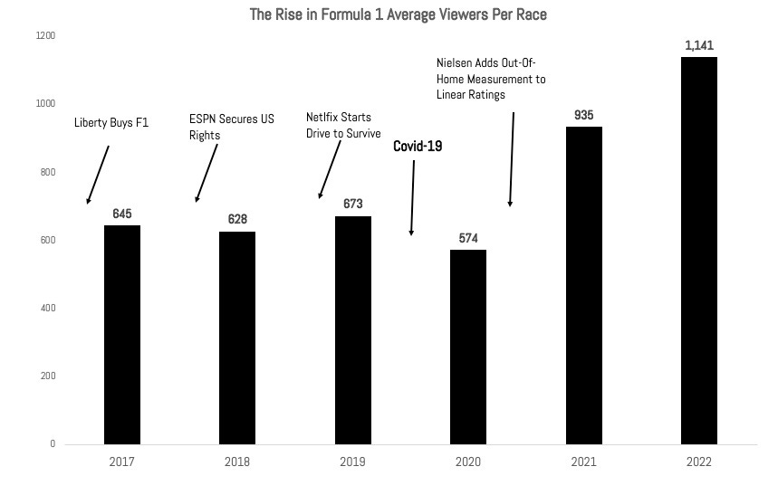 Formula 1 Surge: Was it Netflix or ESPN?
