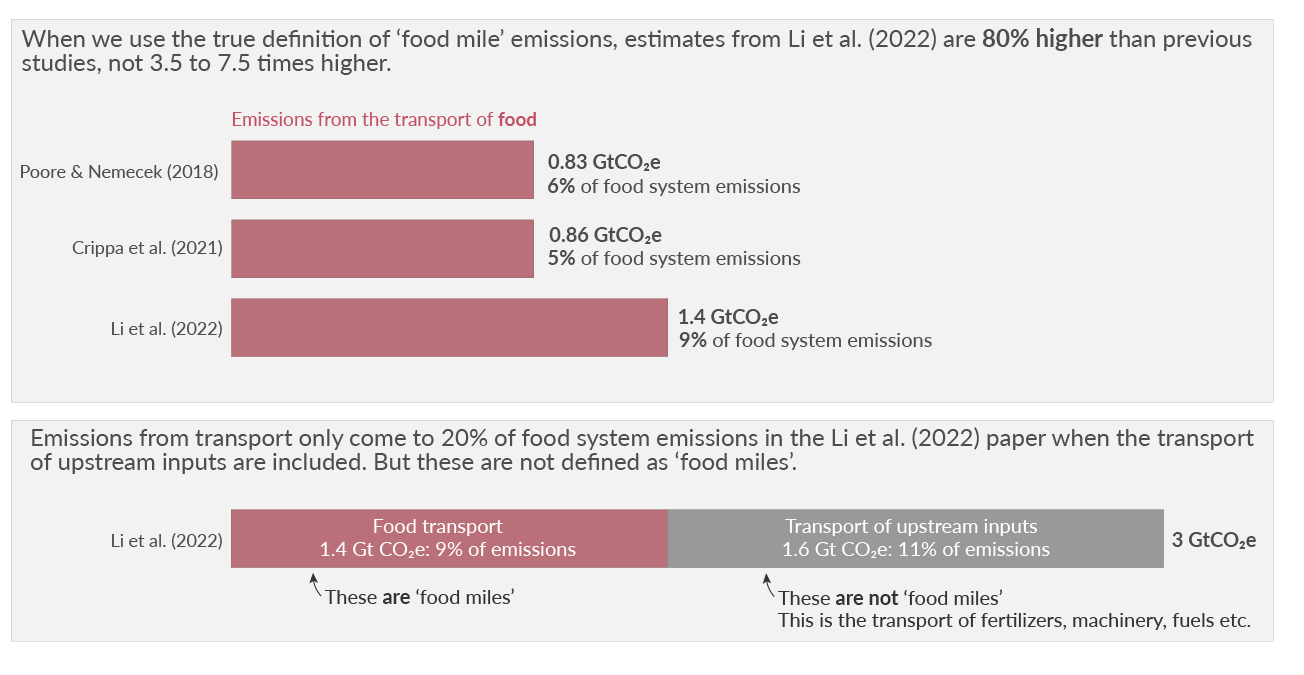 Eating local is still not a good way to reduce the carbon footprint of ...