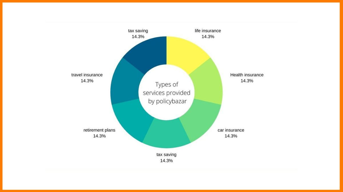 The Anatomy of PolicyBazaar - by Sankepa7