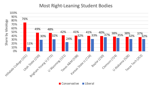 Diverse and Divided: A Political Demography of American Elite Students