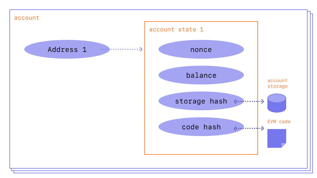 Account Abstraction — A Pivotal Step In Ensuring Ethereums Adoption