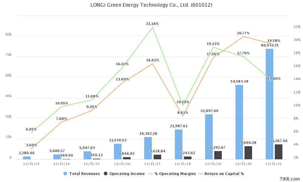 Longi Green Energy: The Sun Rises in the East – Dumile Capital