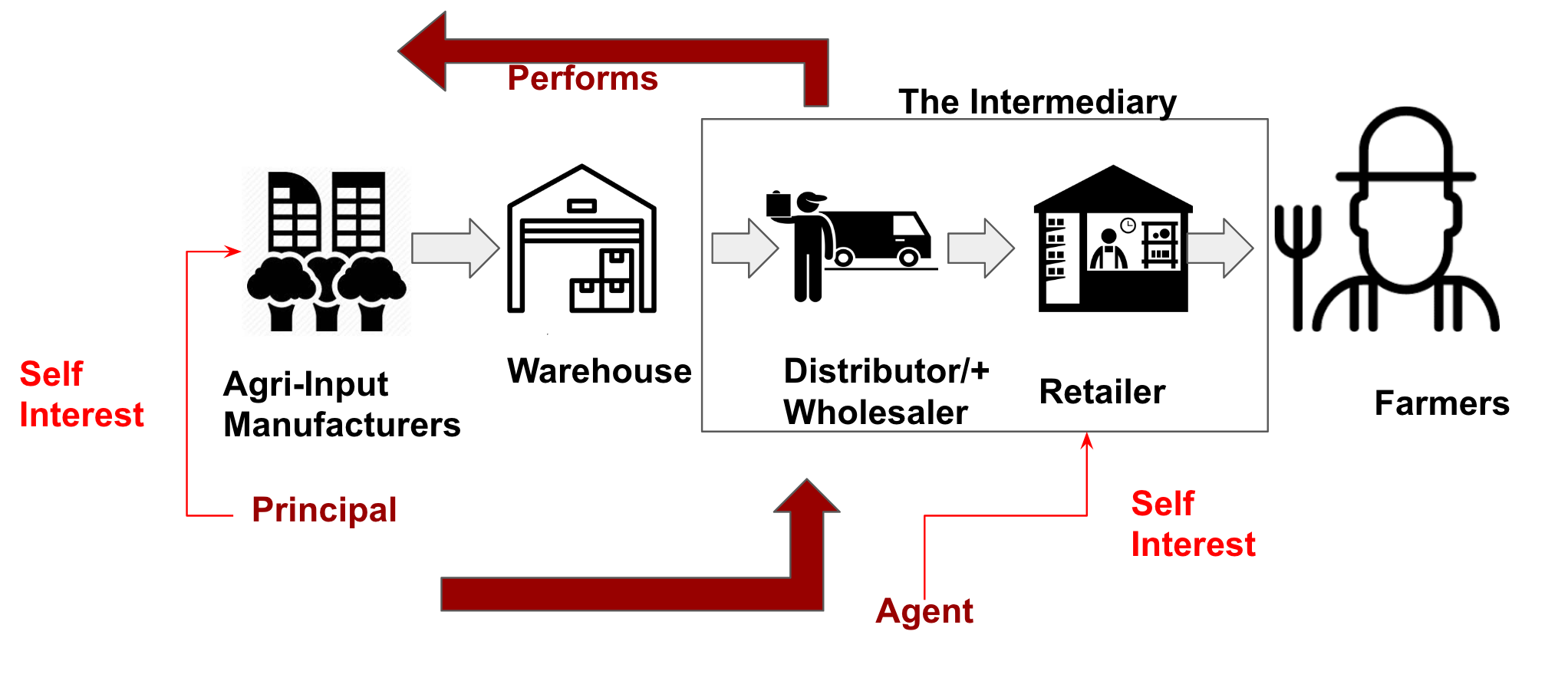 What do Agri-Input Retailers Want [in 2022] from Agritech?