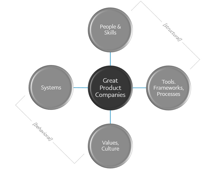 How to NOT fail in product transformation