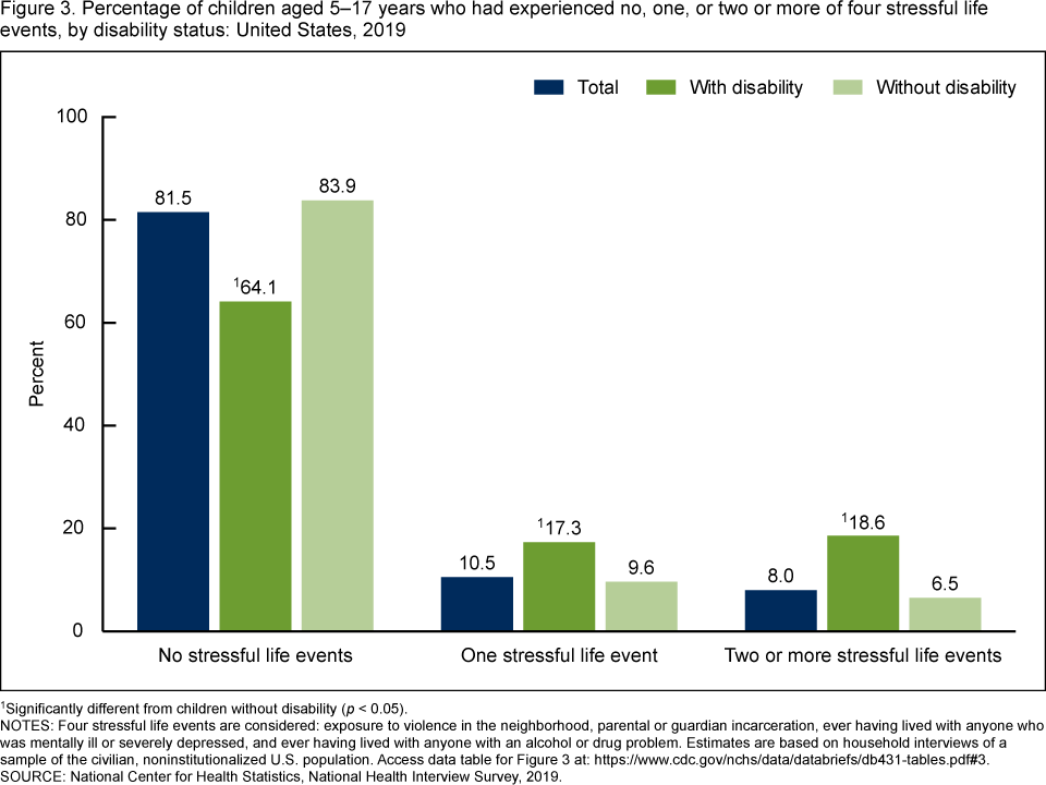 Disabled children up to three times more likely to grow up around ...