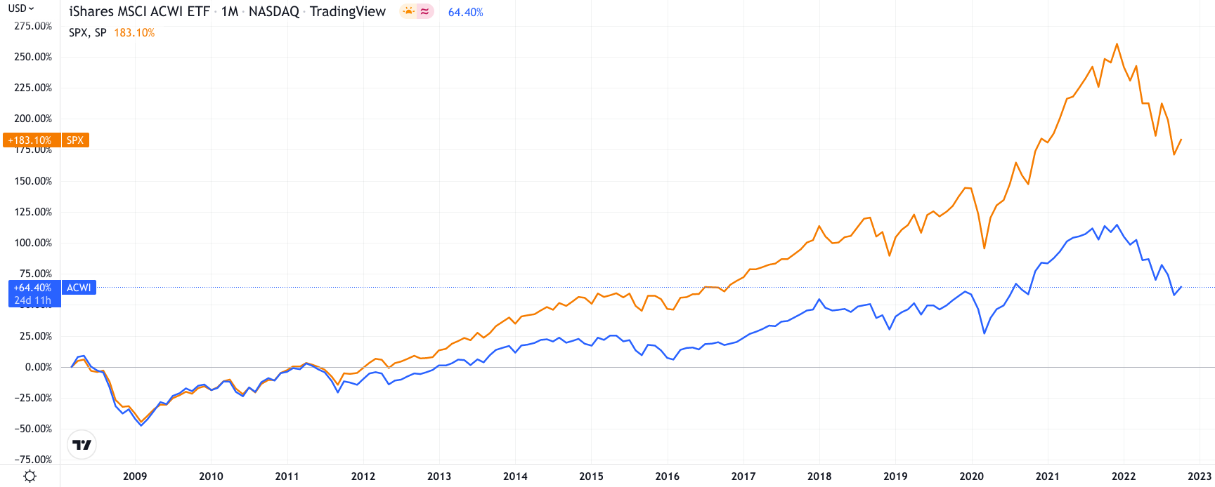 Ataraxia Financial Newsletter - October 2022