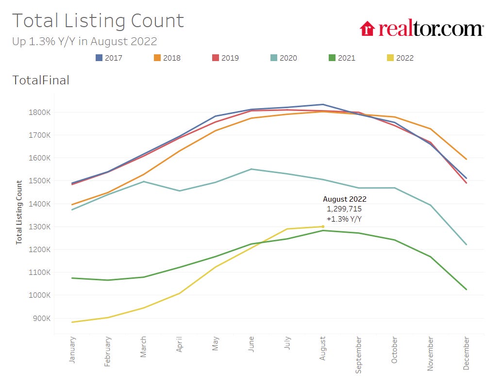 Active vs Total Existing Home Inventory