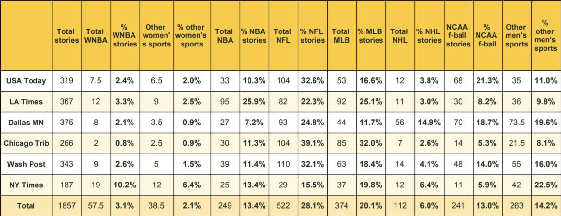 Thrilling WNBA playoffs only given 3% of sports spotlight