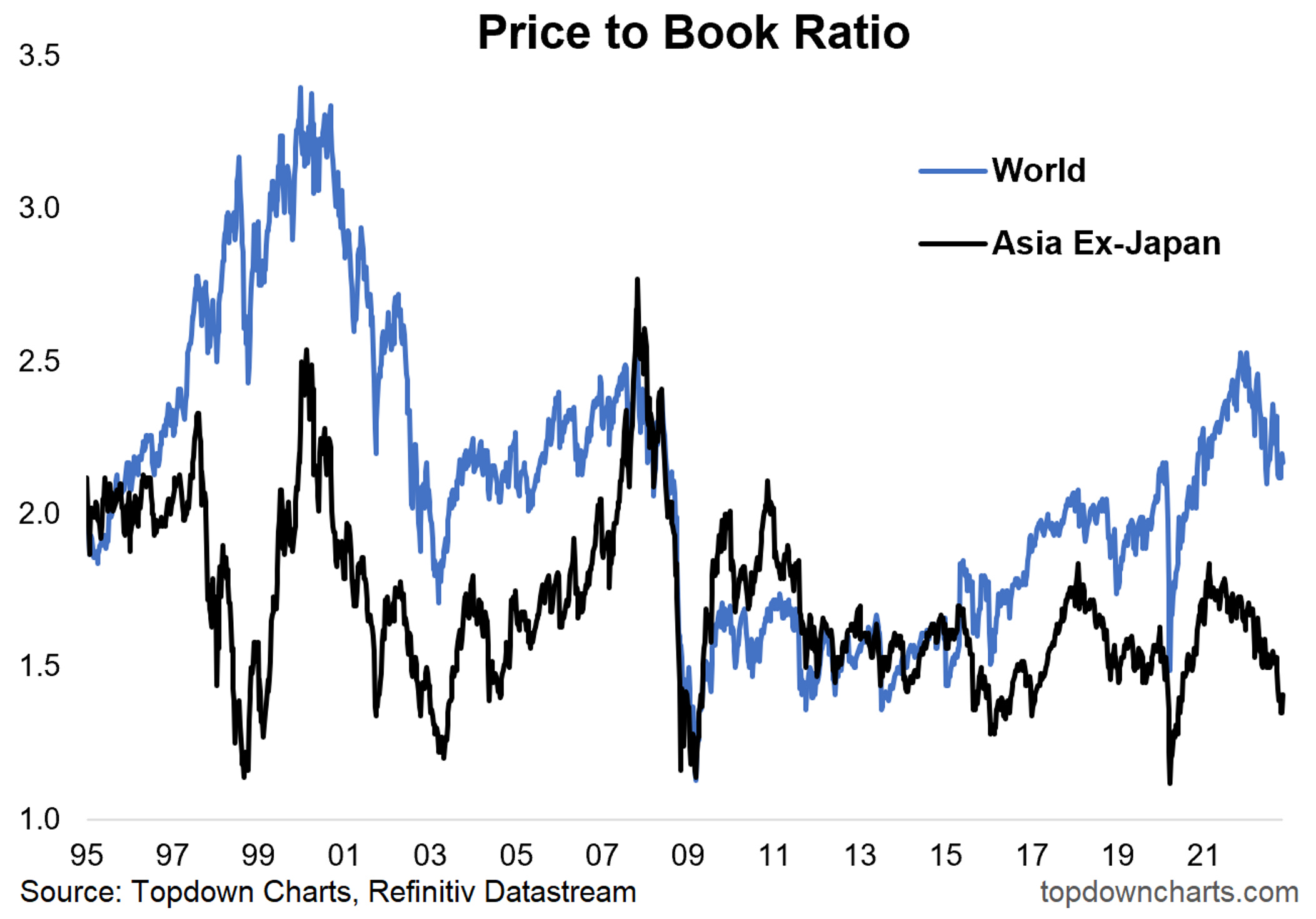 Chart of the Week - Asian Equity Valuations