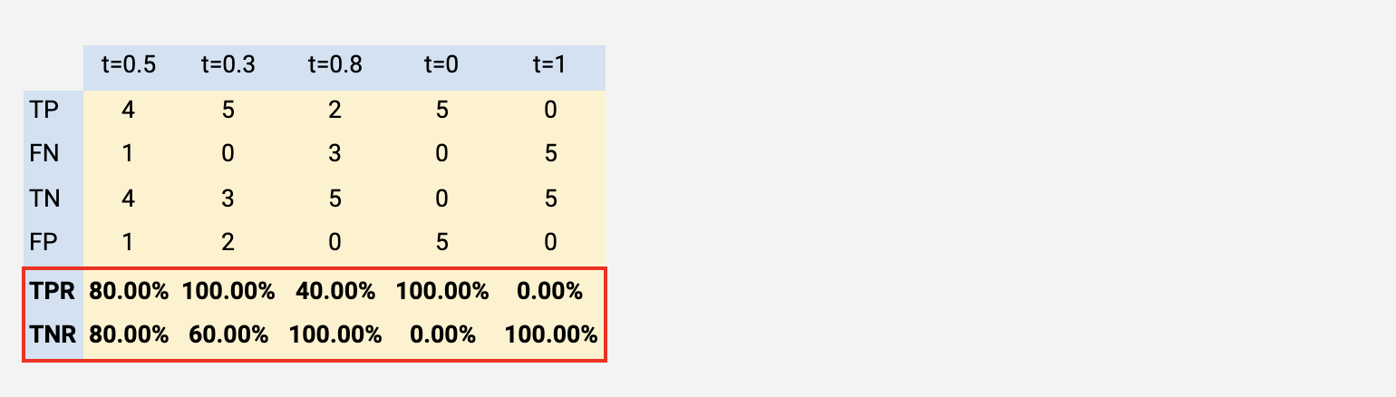 Classification models & thresholds - by Karim Fanous
