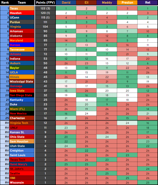 The Low Major Poll, Week 5
