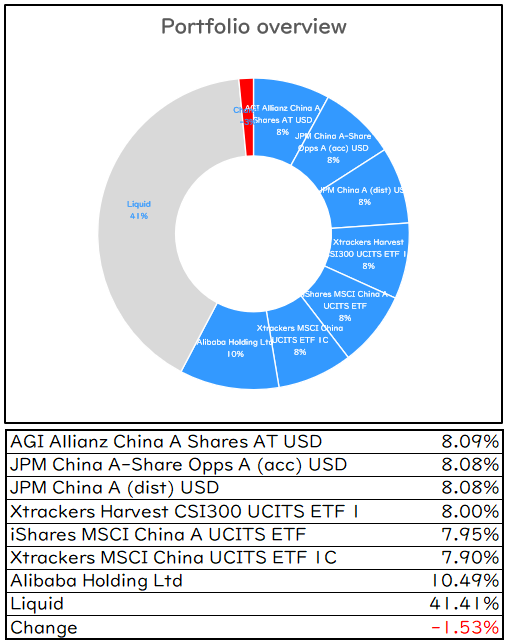 20200815 Weekly portfolio update - Chinese Investor