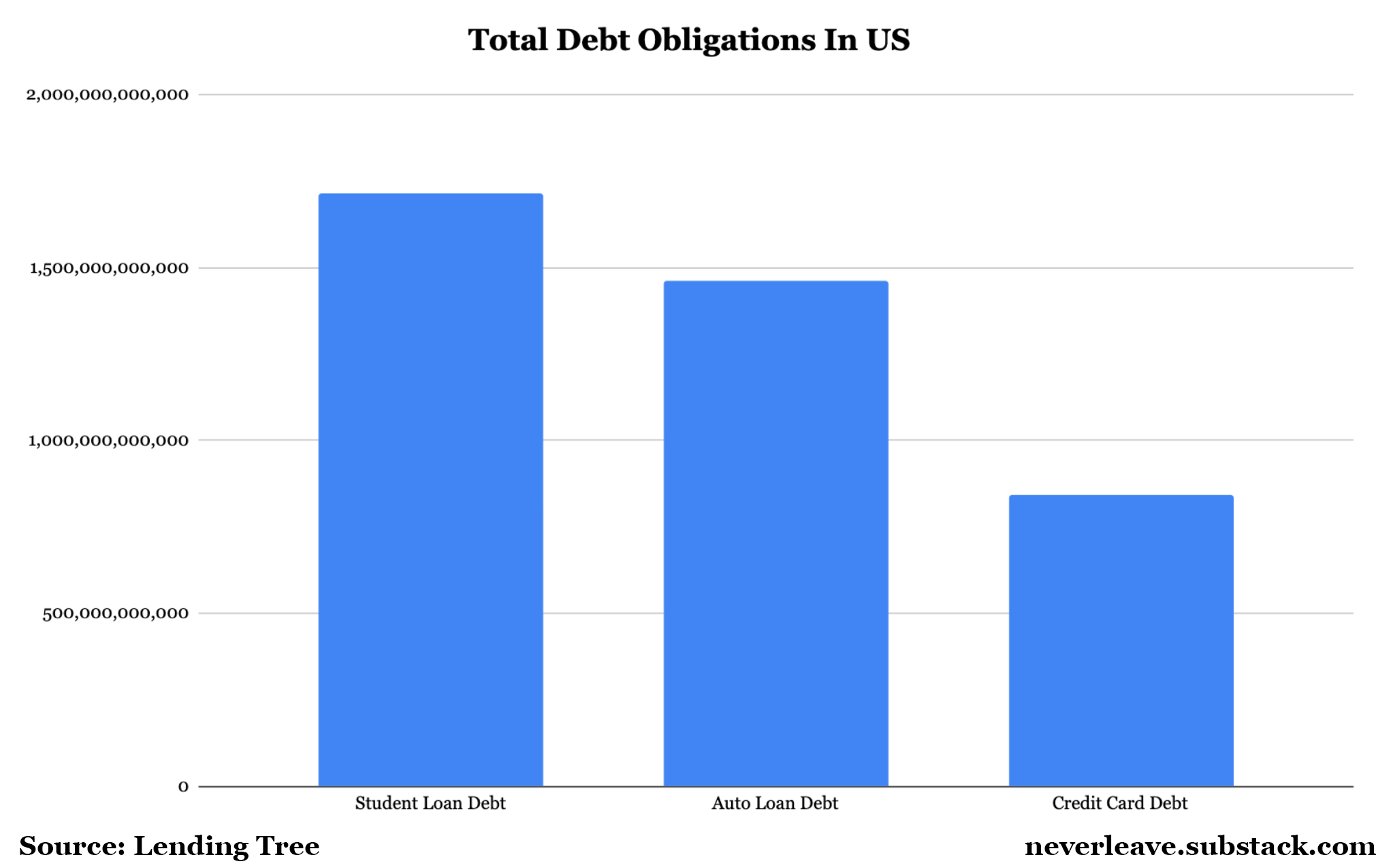 Student Debt Bubble 2 Times The Size Of Credit Card Debt