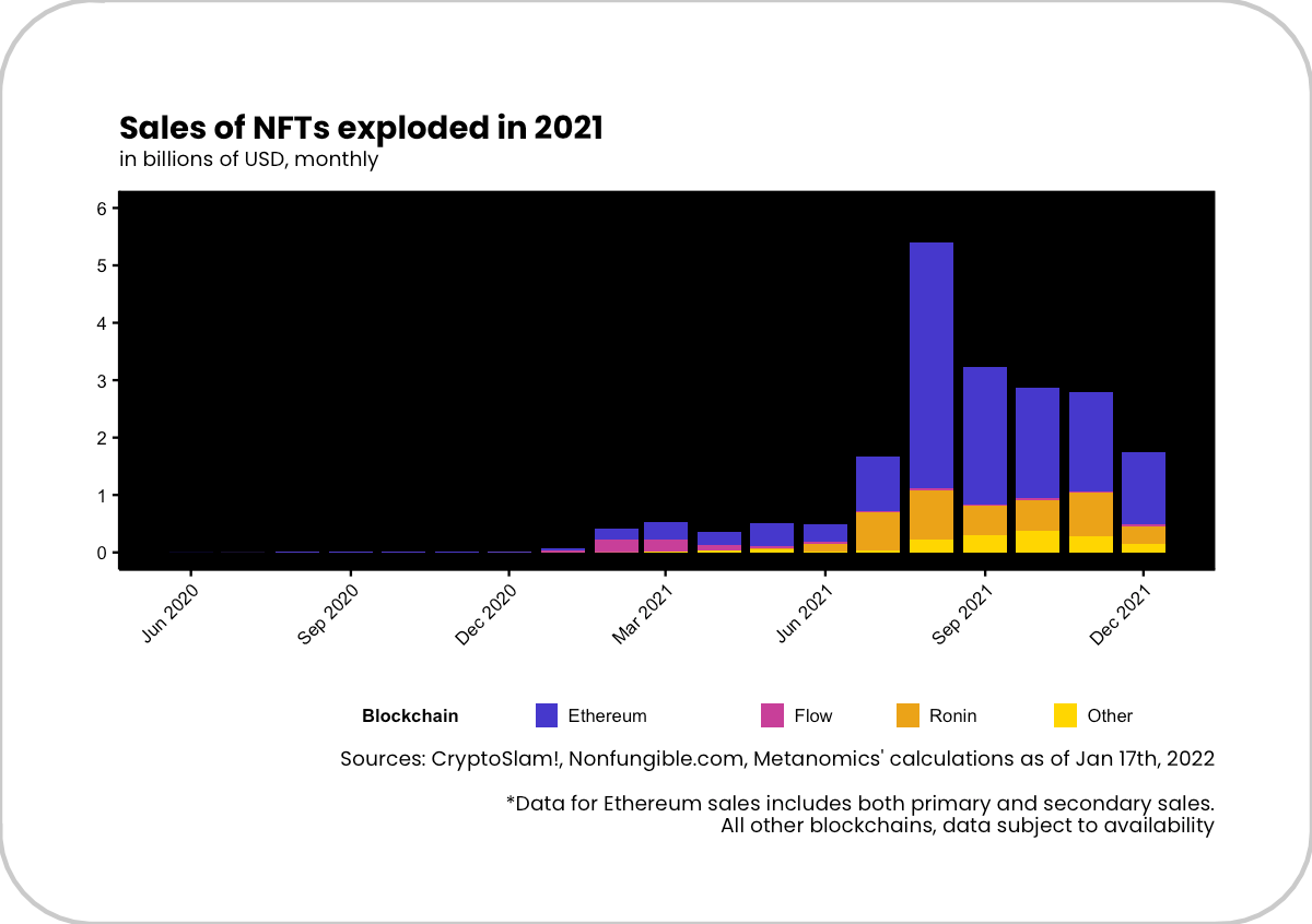 The Year of the NFT - by Andrew Agopsowicz - Metanomics
