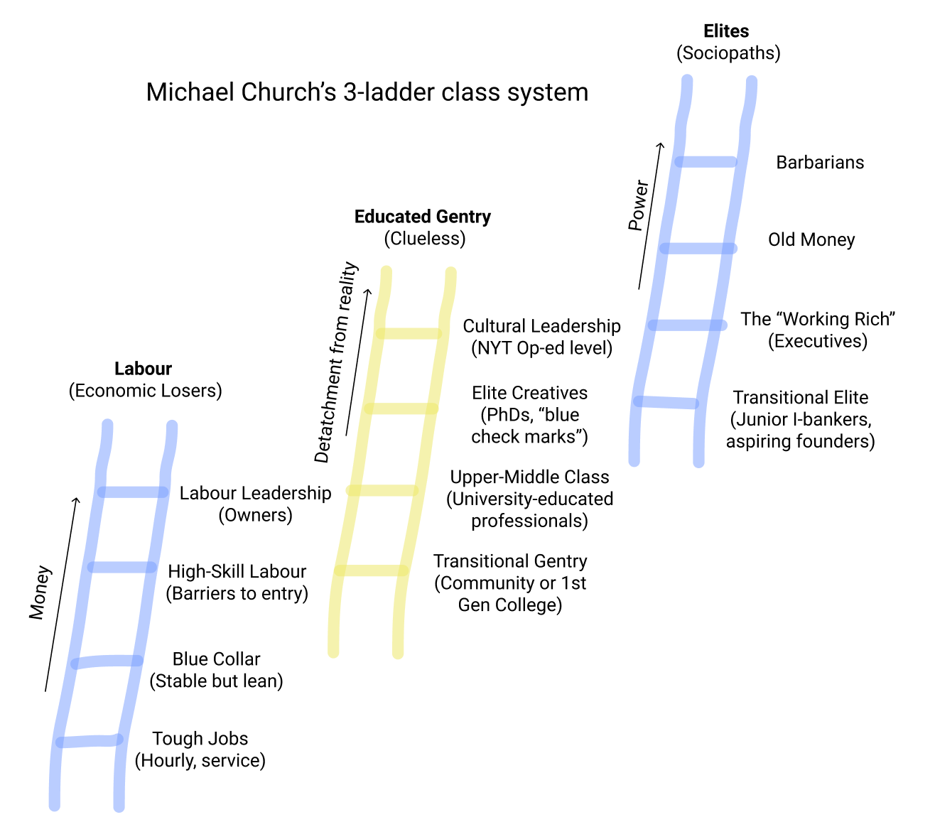 Churchs Theory Of Social Class In Education