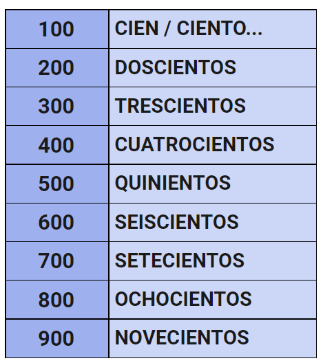 Podcast #040 - Las centenas (Hundreds in Spanish)