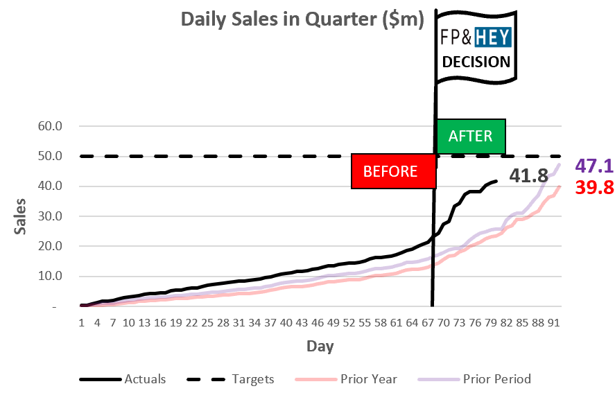 How to impress Executives with quarterly sales performance analysis ...
