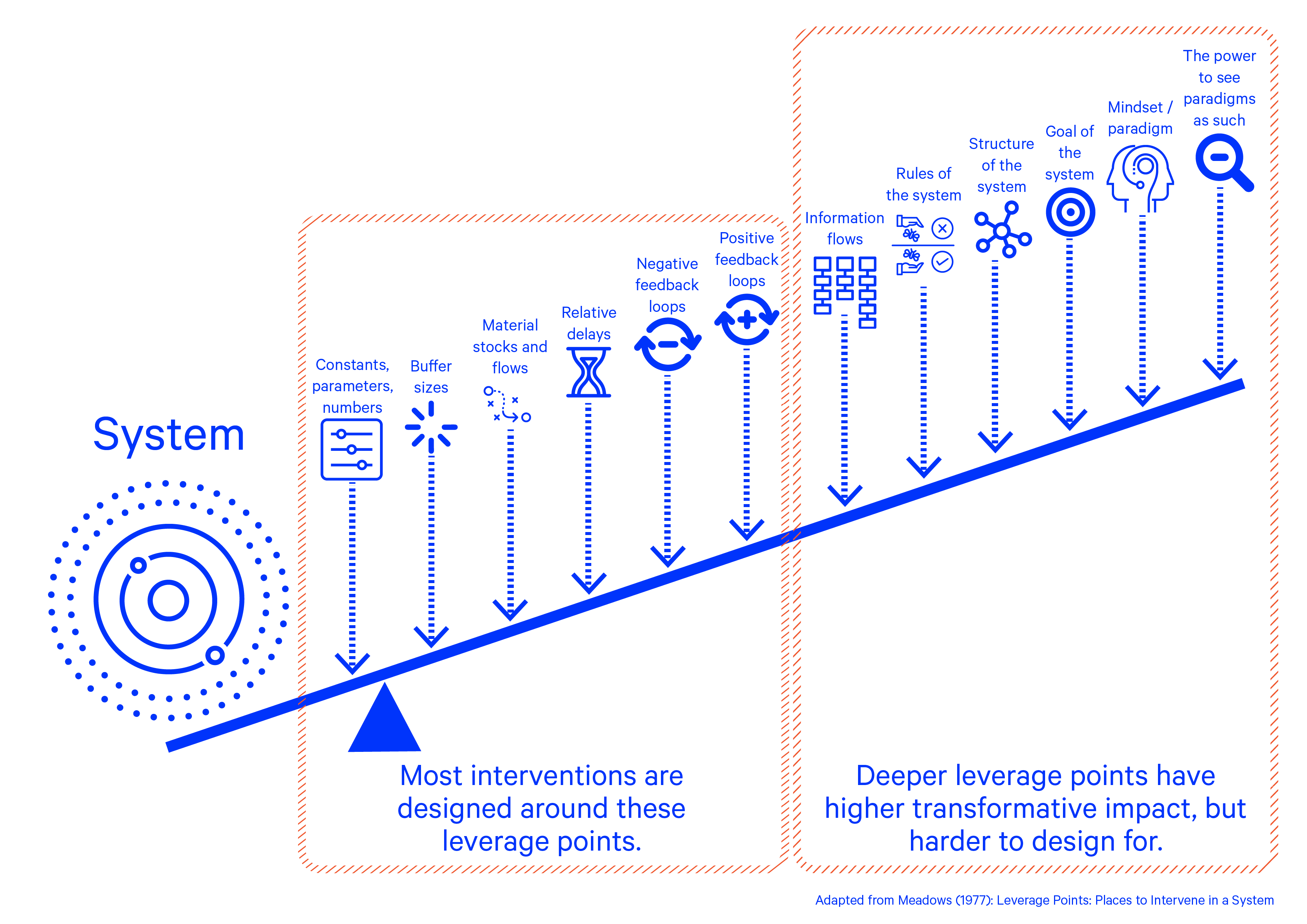 How to change a system - by Lauren Capelin - Liminal Space