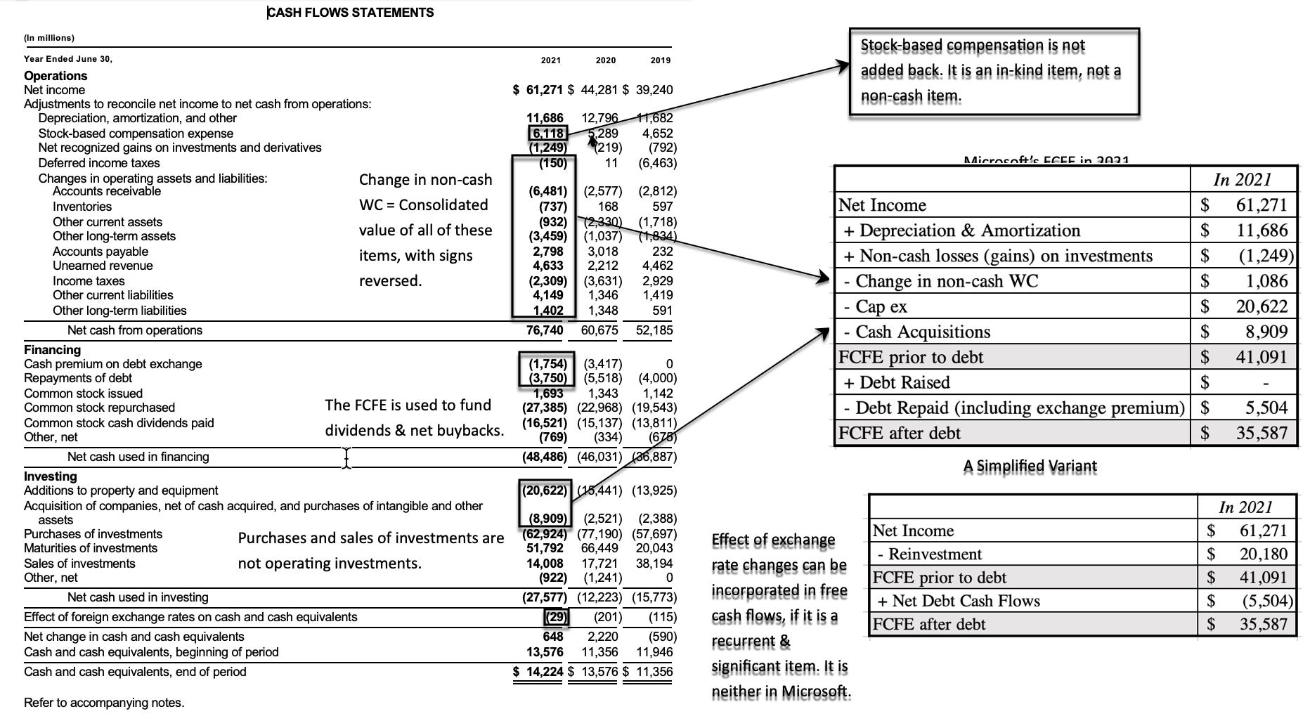 Earnings, Cash Flows and Free Cash Flows: A Primer