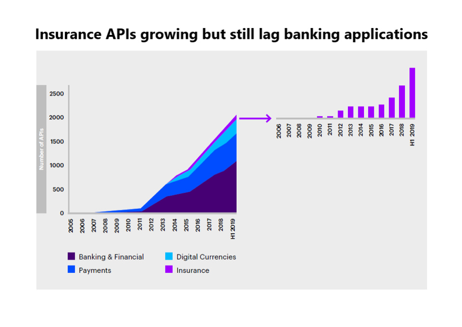 What APIs mean for an open and connected insurance industry