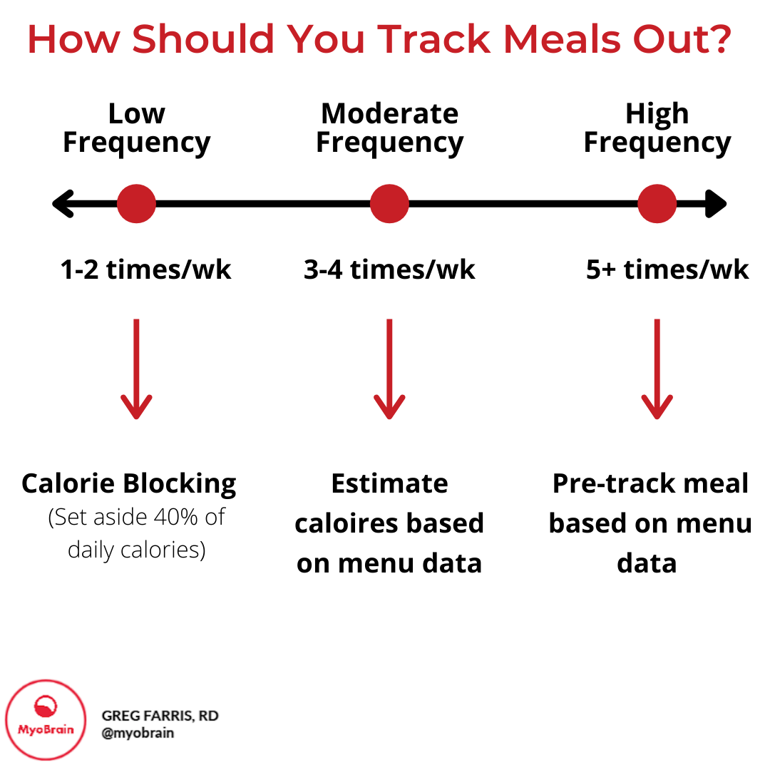 How Should You Track Meals Out? - by Greg Farris