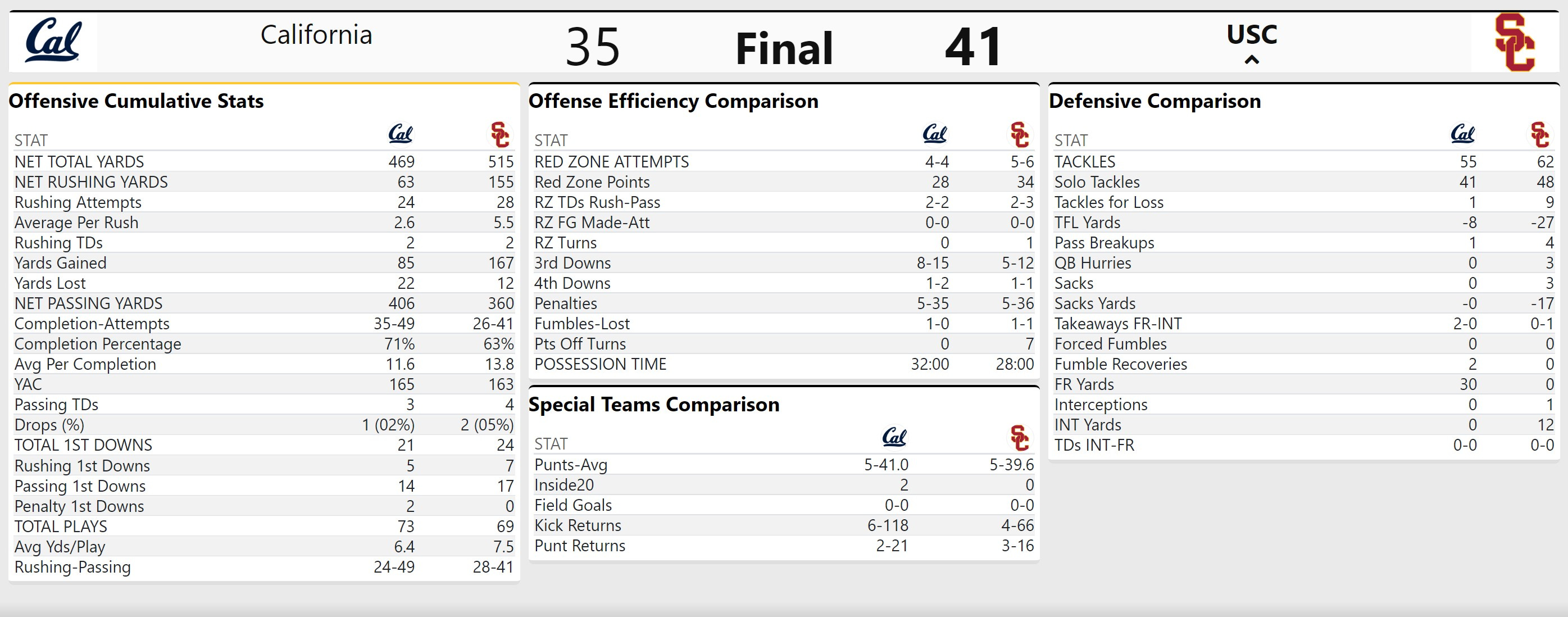 Cal vs. USC Insta-Recap & Rate the Game: Bears play close, but lose 35-41
