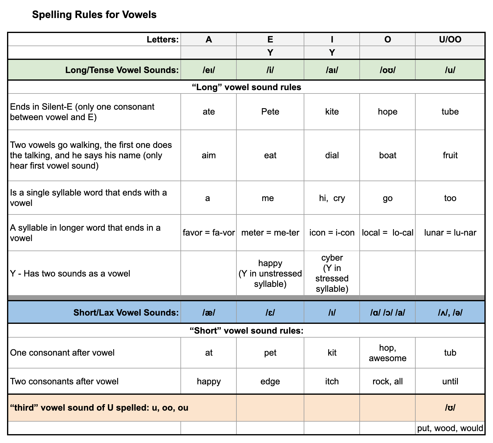 Vowel Sounds & Spelling - by Christi Barb, PhD