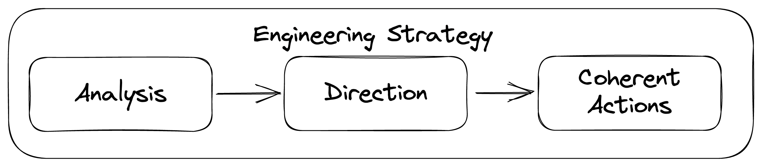 Designing an Engineering Strategy - by Aleix Morgadas