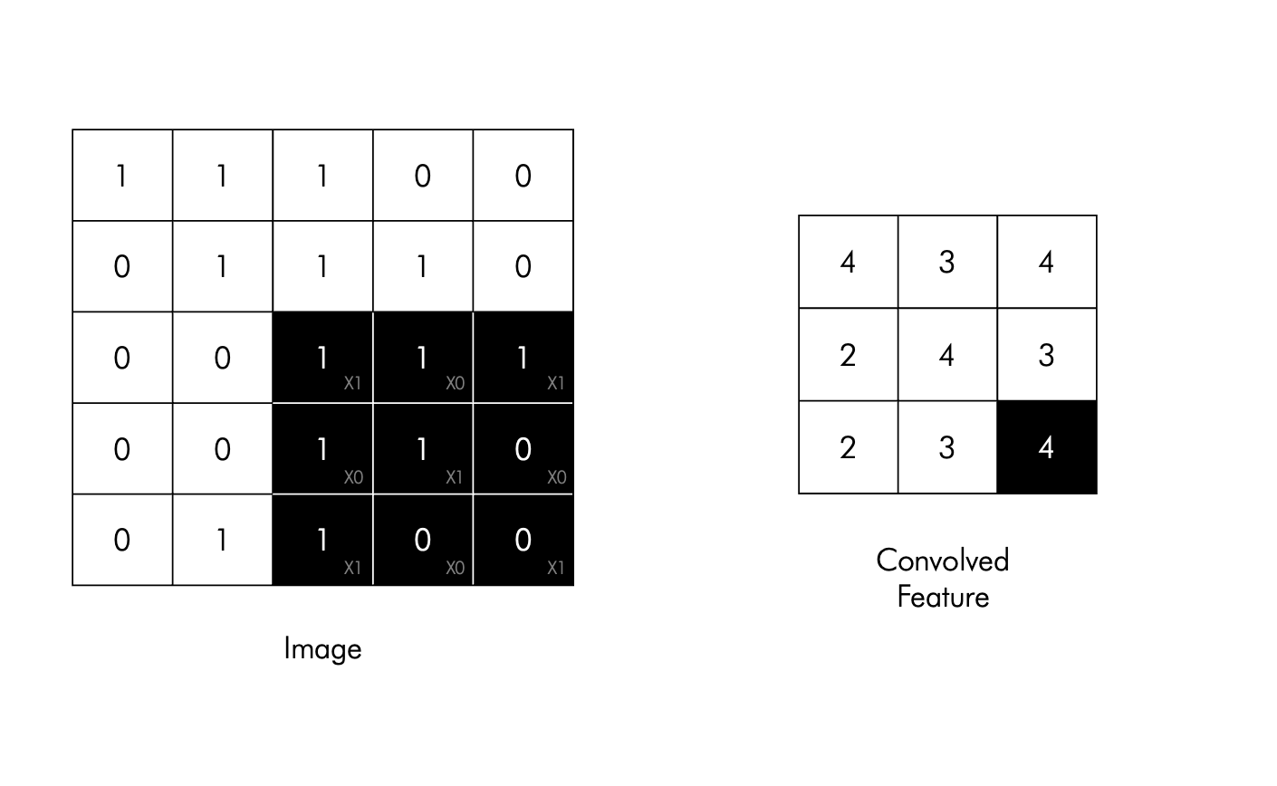 Convolution Layer with Numpy - by Riley Kim