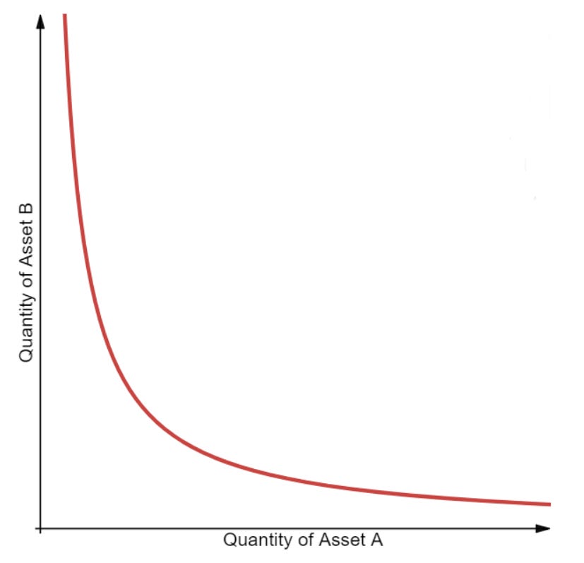 What is a constant product market maker?
