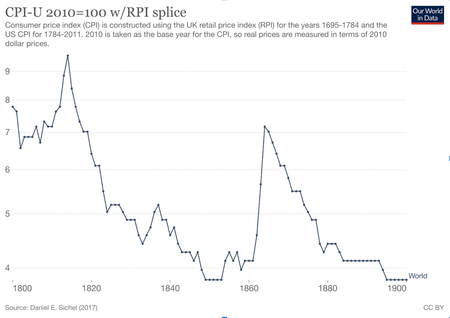 What really causes inflation? Here’s what prices since 1970 tell us.