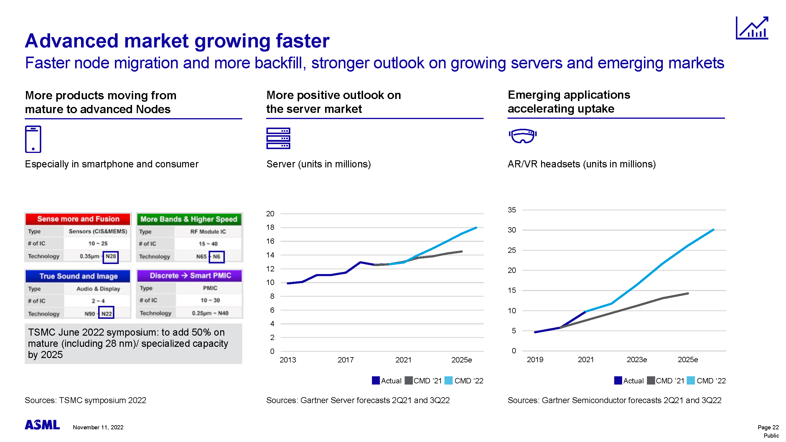 ASML & The Semiconductor Market In 2025 & 2030