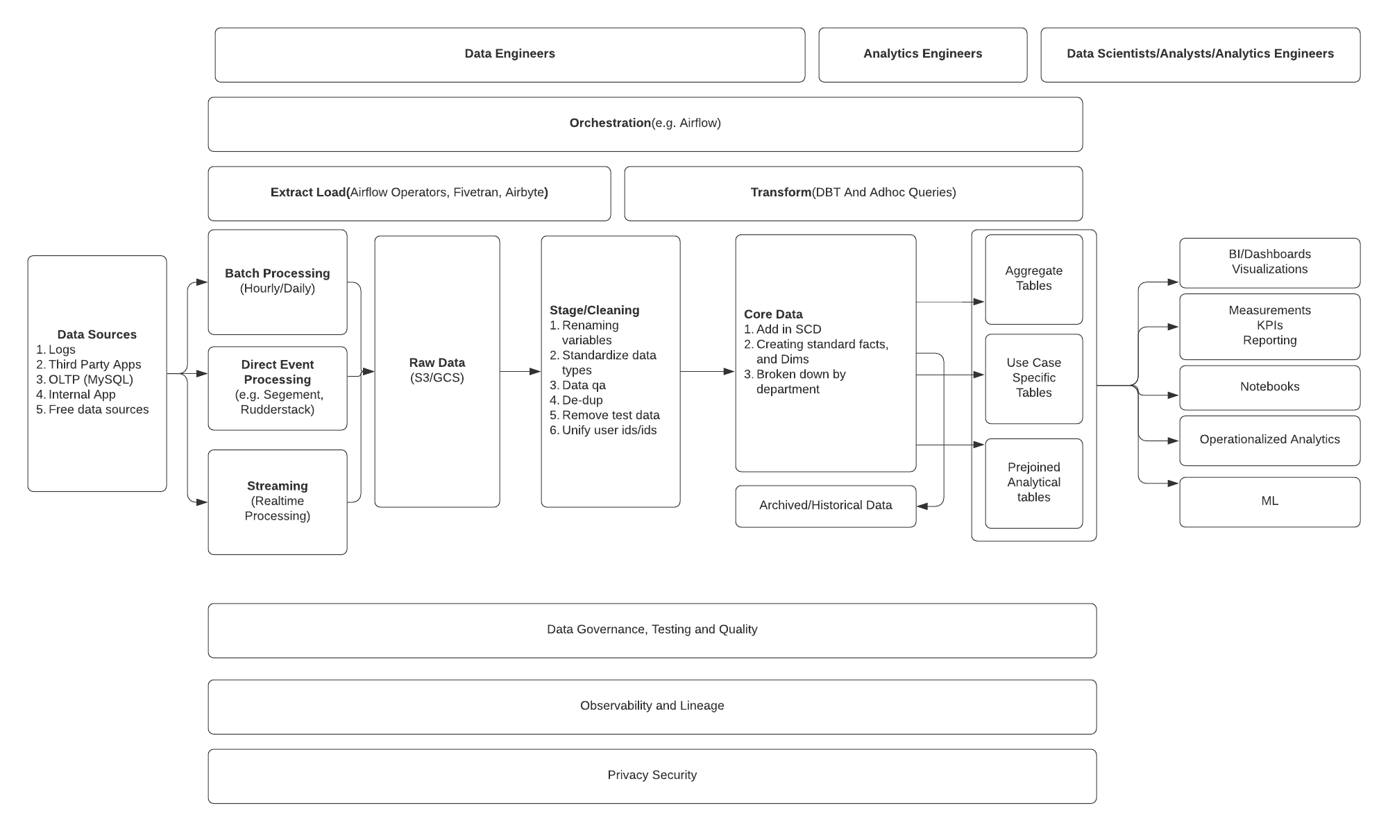 The Baseline Data Stack - Going Beyond The Modern Data Stack - Part 1