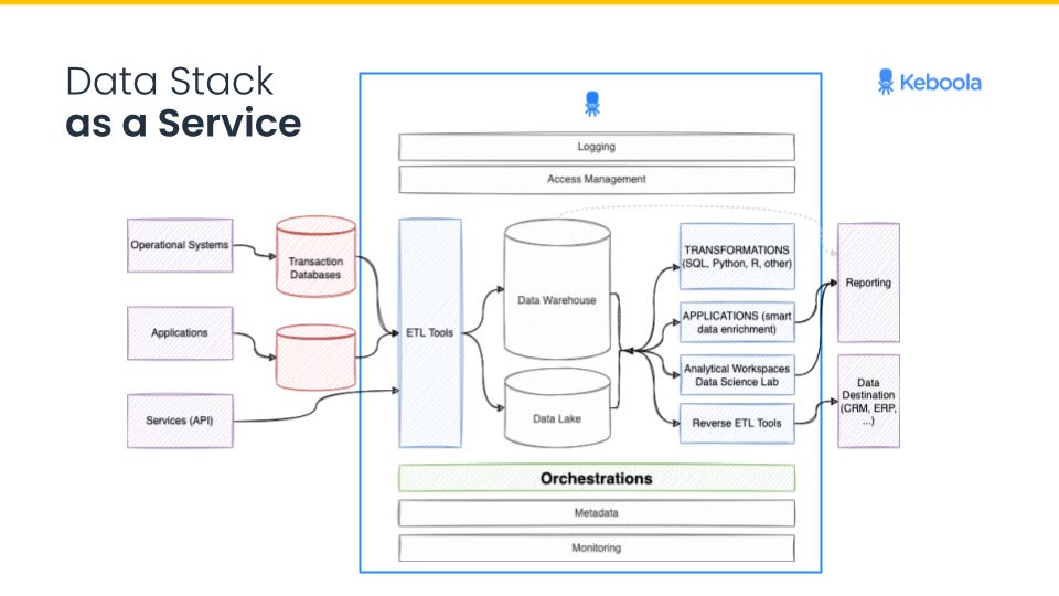 The Next Generation Of All-In-One Data Stacks