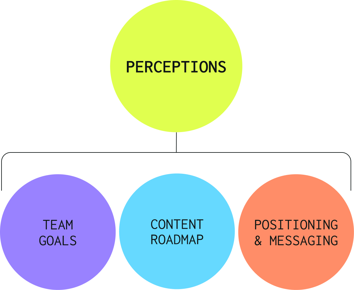 Perceptions: Our favorite marketing strategy exercise