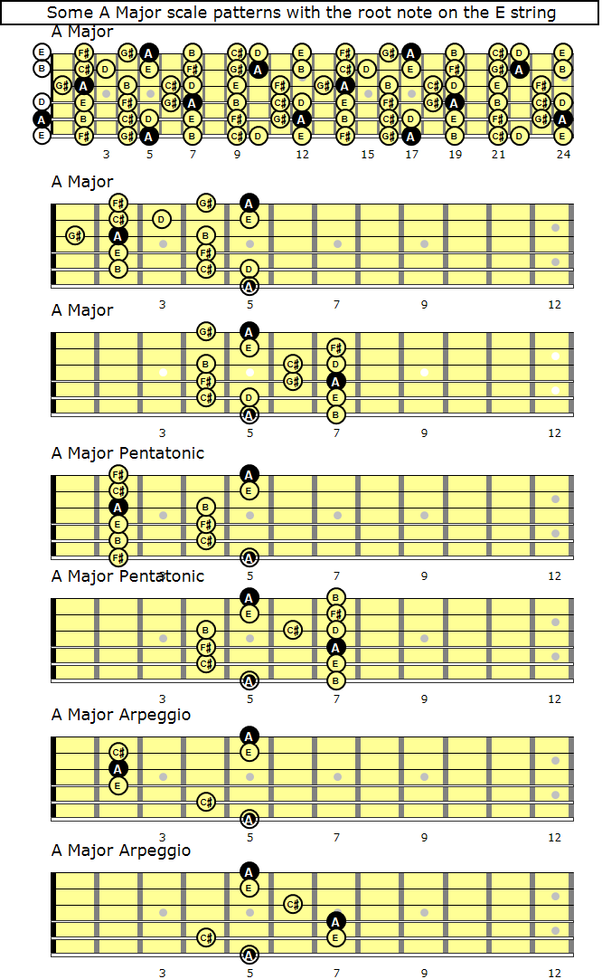 Some A Major Scale Patterns - by C. L. Nichols