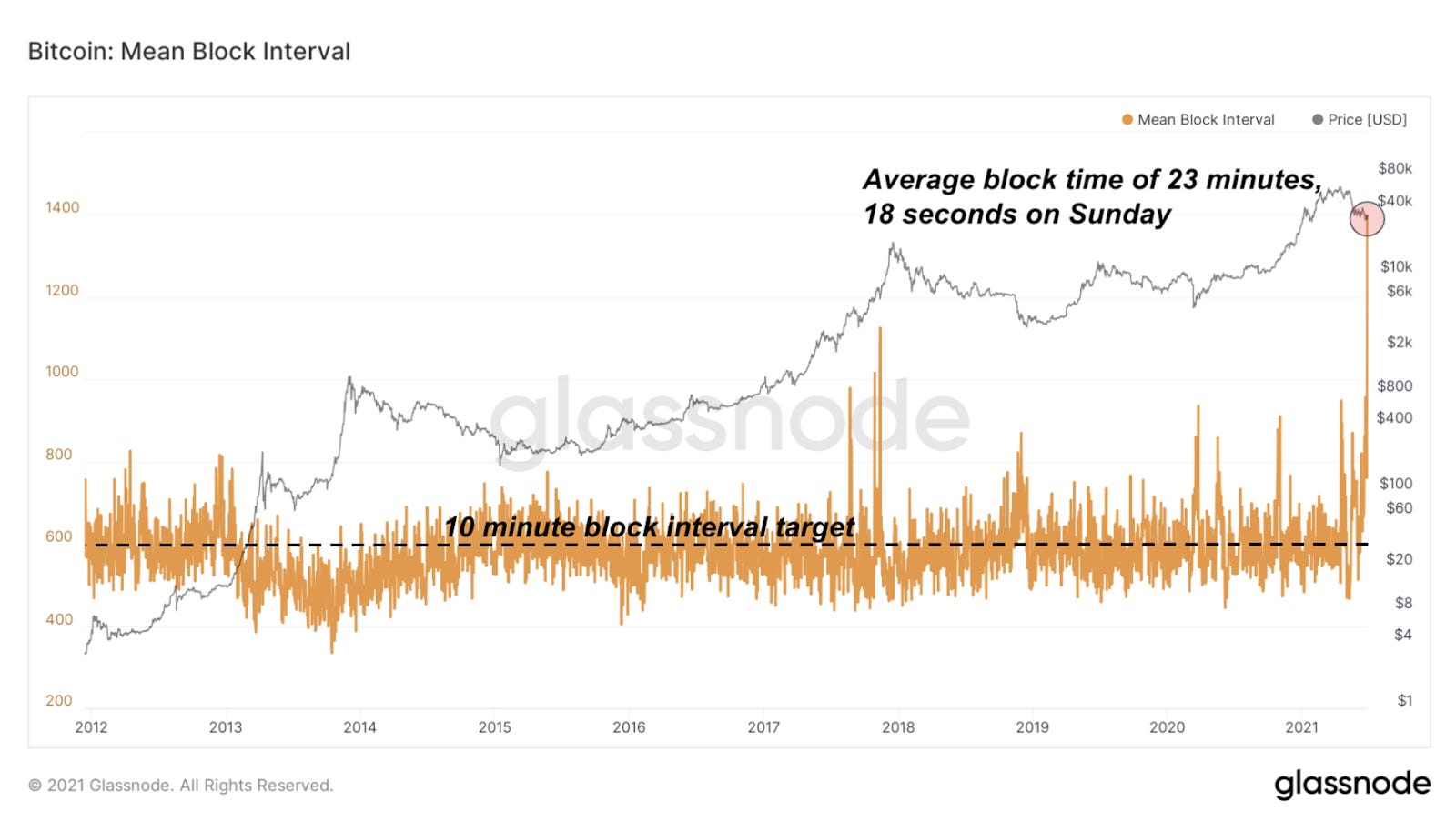 The Daily Dive #012 - Historically Slow Average Bitcoin Block Time