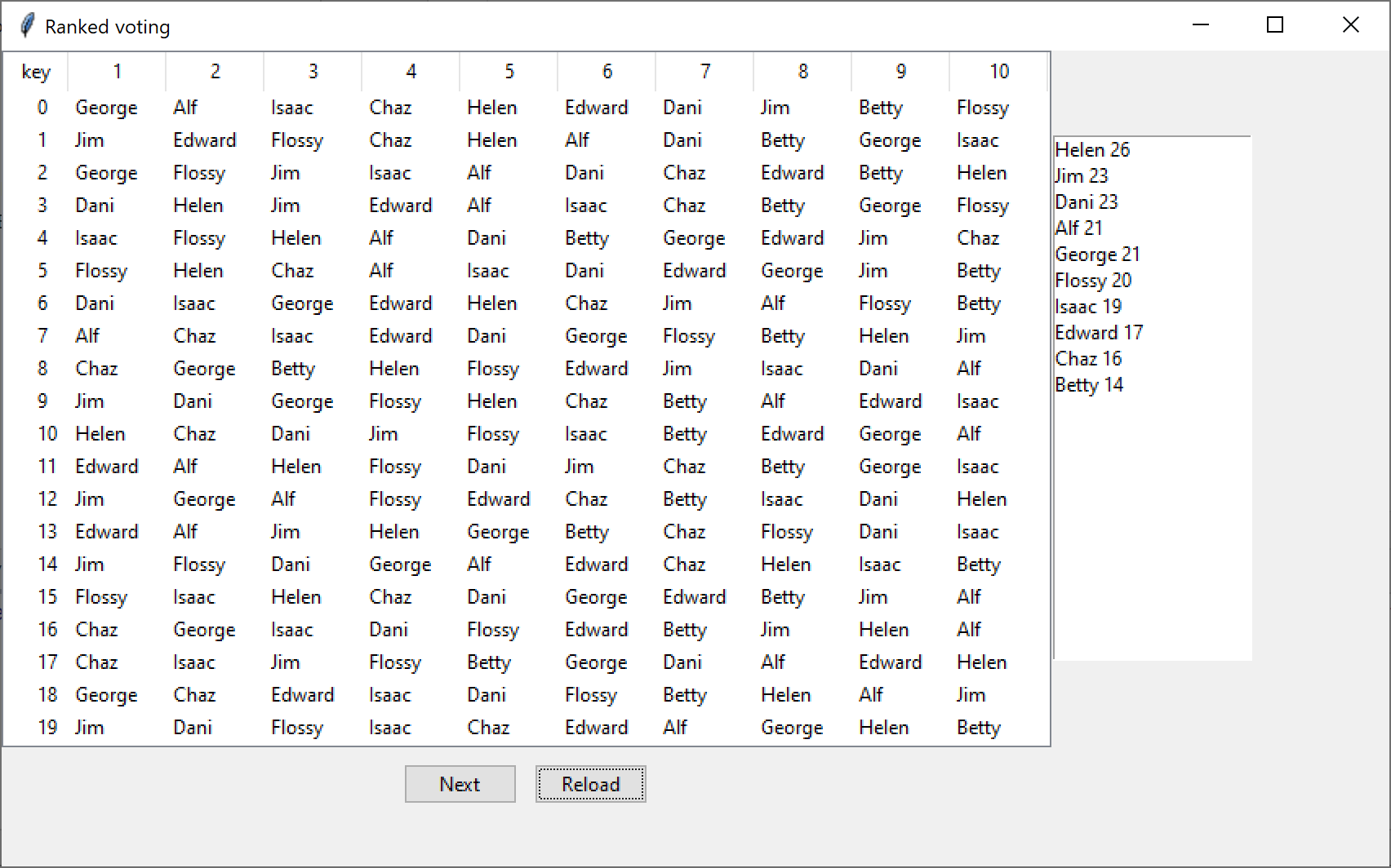 Using Python In Ranked Choice Voting By James Cooper